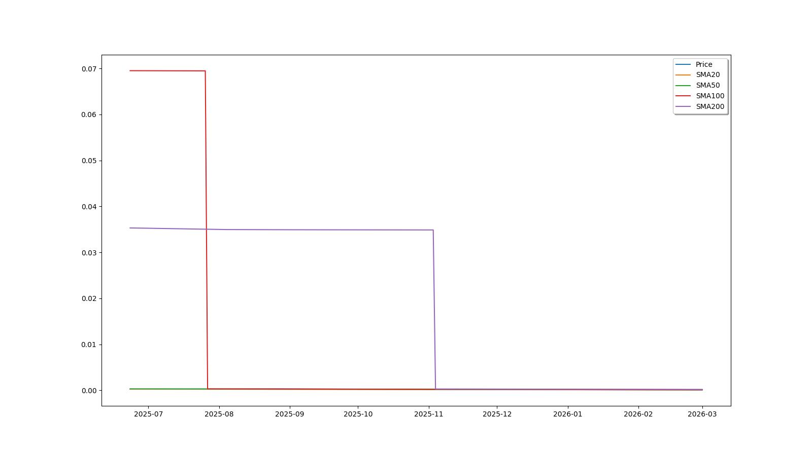 UniX Simple Moving Averages