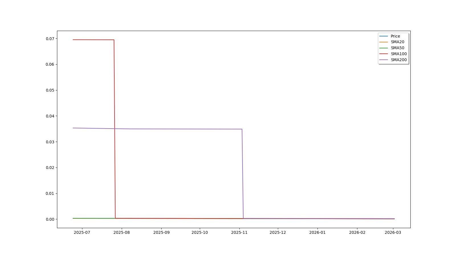UniX Simple Moving Averages
