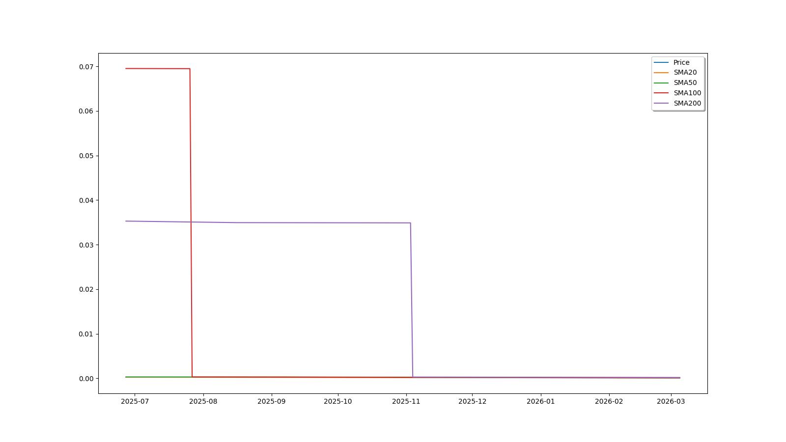 UniX Simple Moving Averages