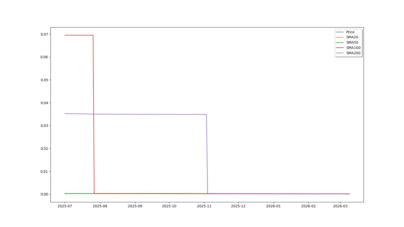 UniX Simple Moving Averages