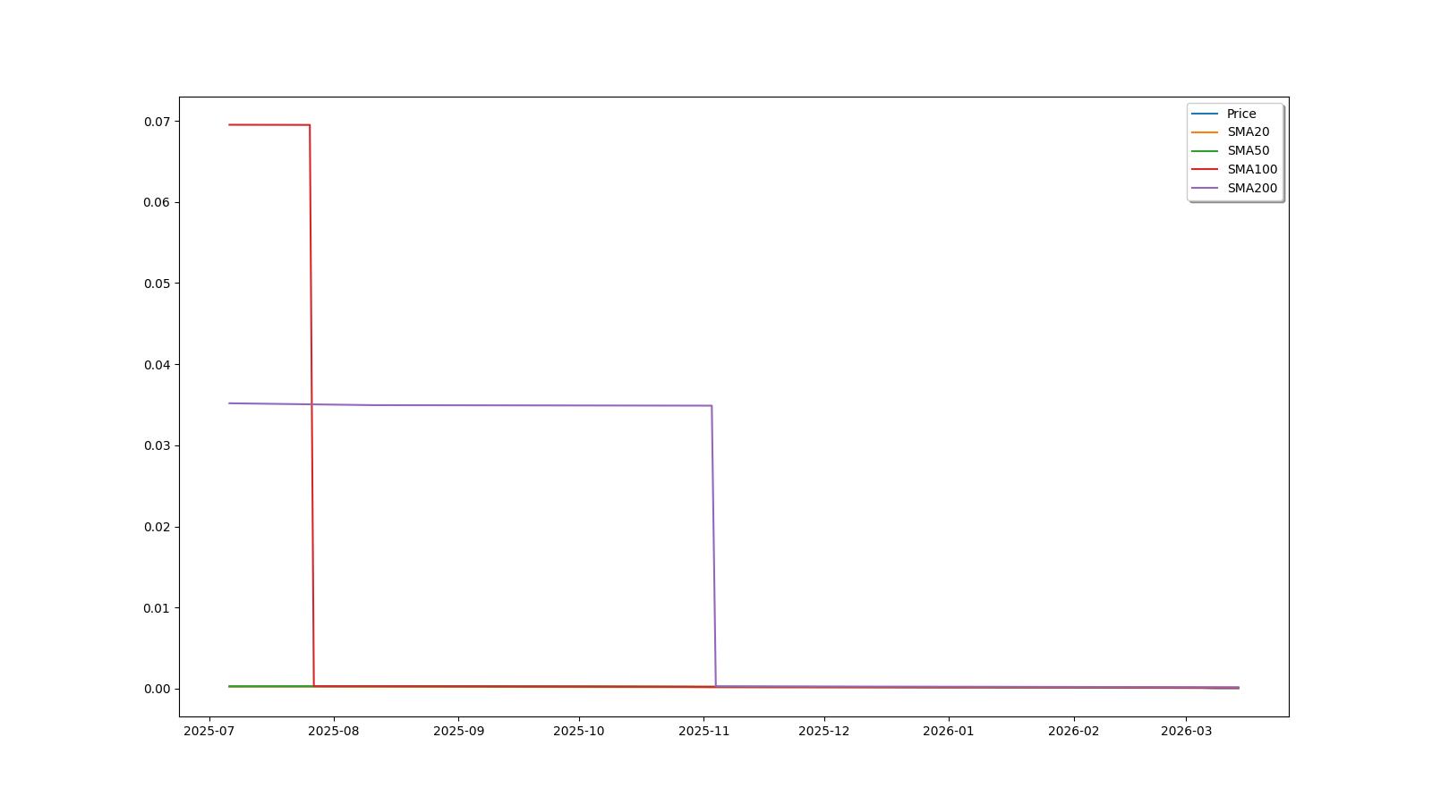 UniX Simple Moving Averages