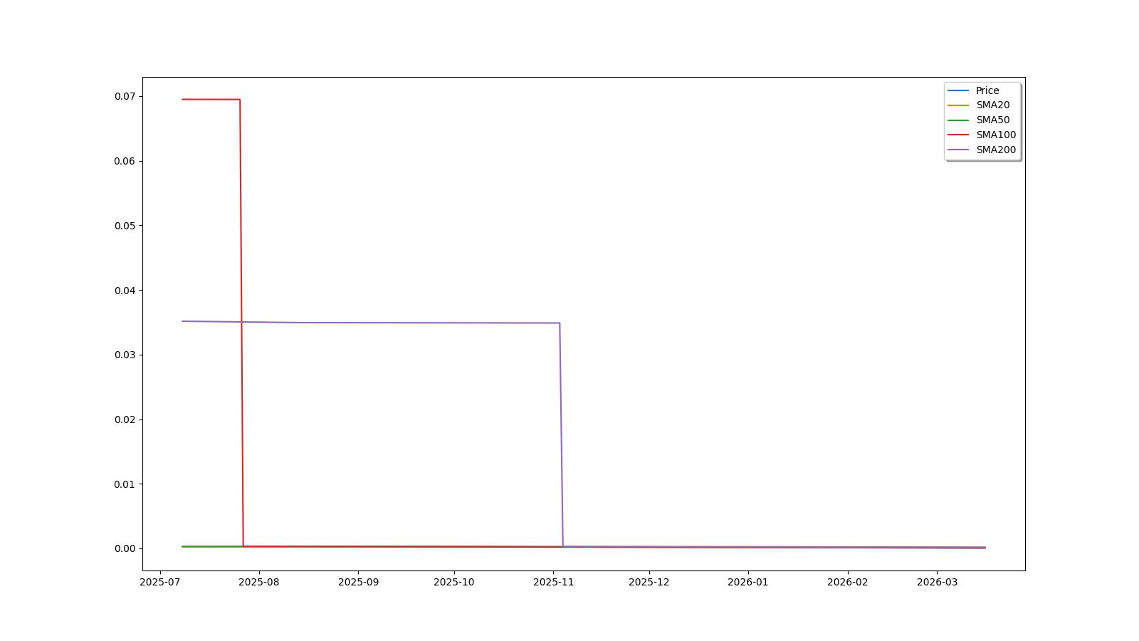 UniX Simple Moving Averages