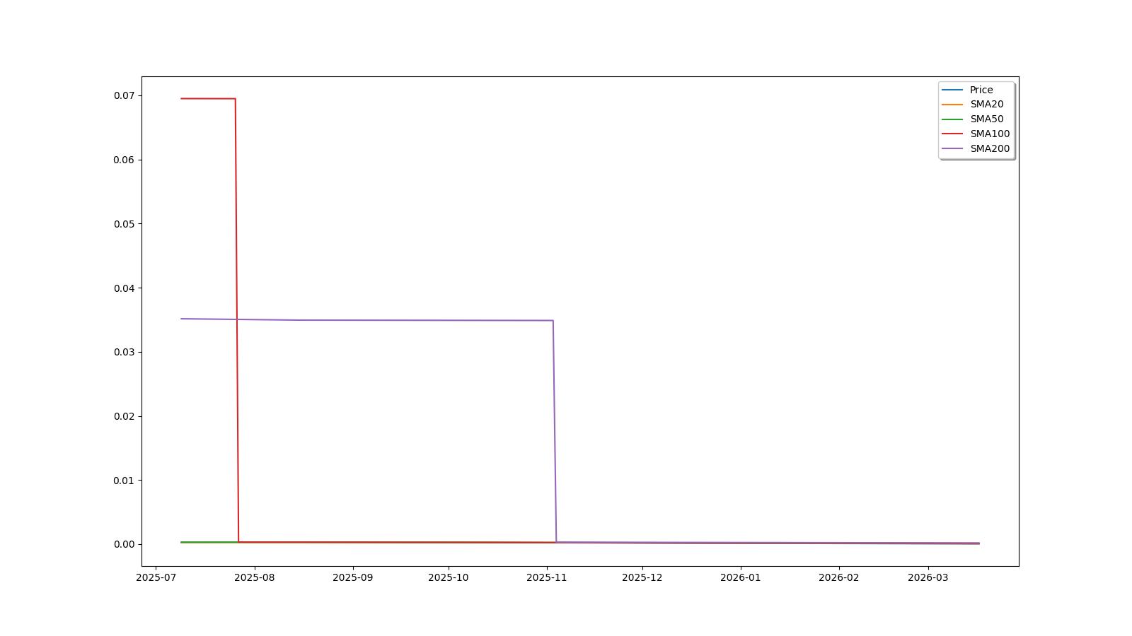 UniX Simple Moving Averages