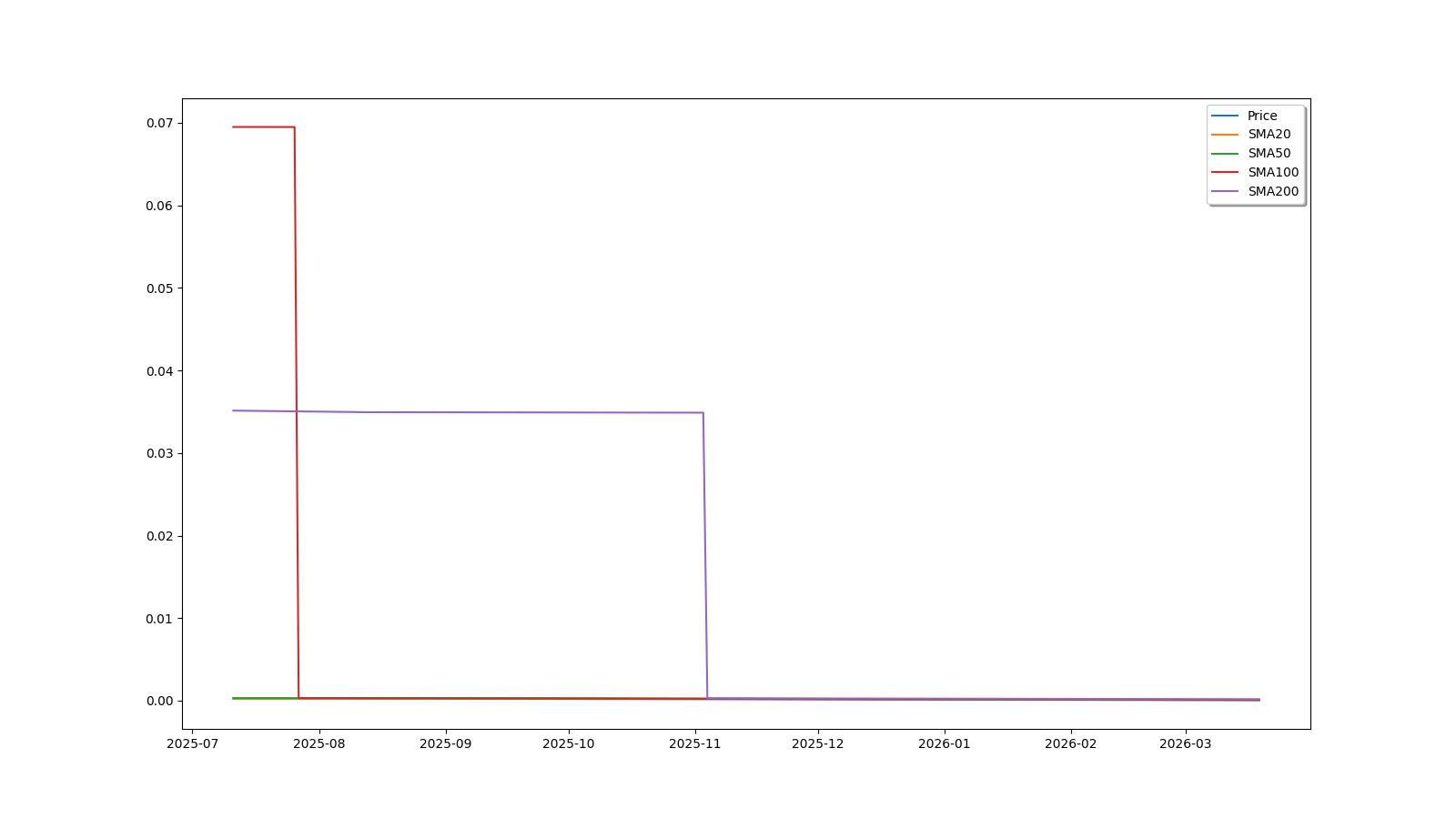 UniX Simple Moving Averages