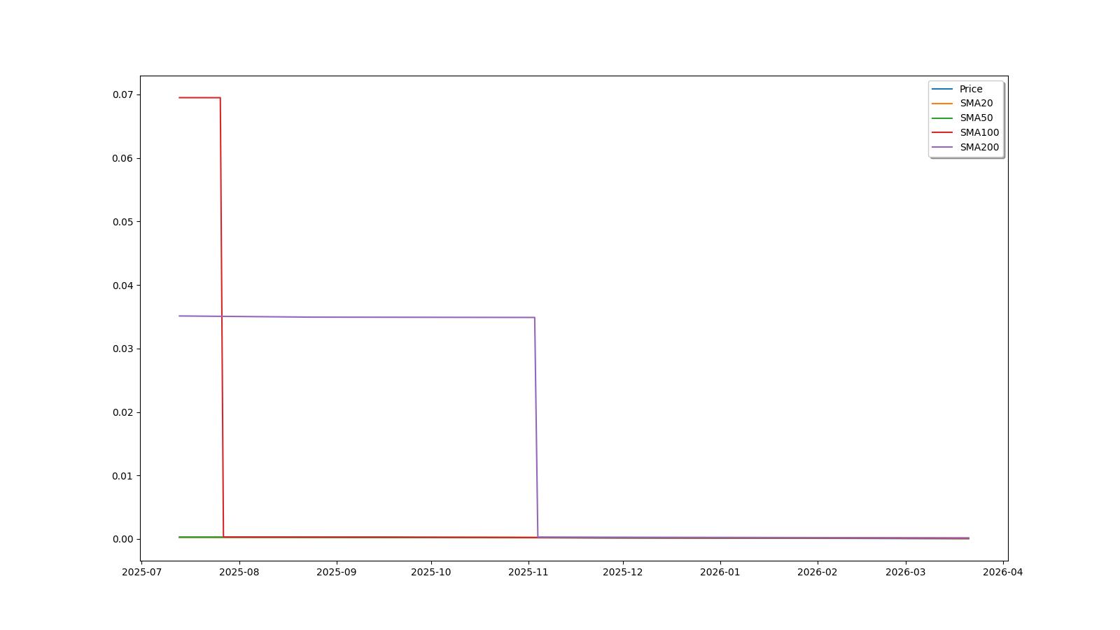 UniX Simple Moving Averages