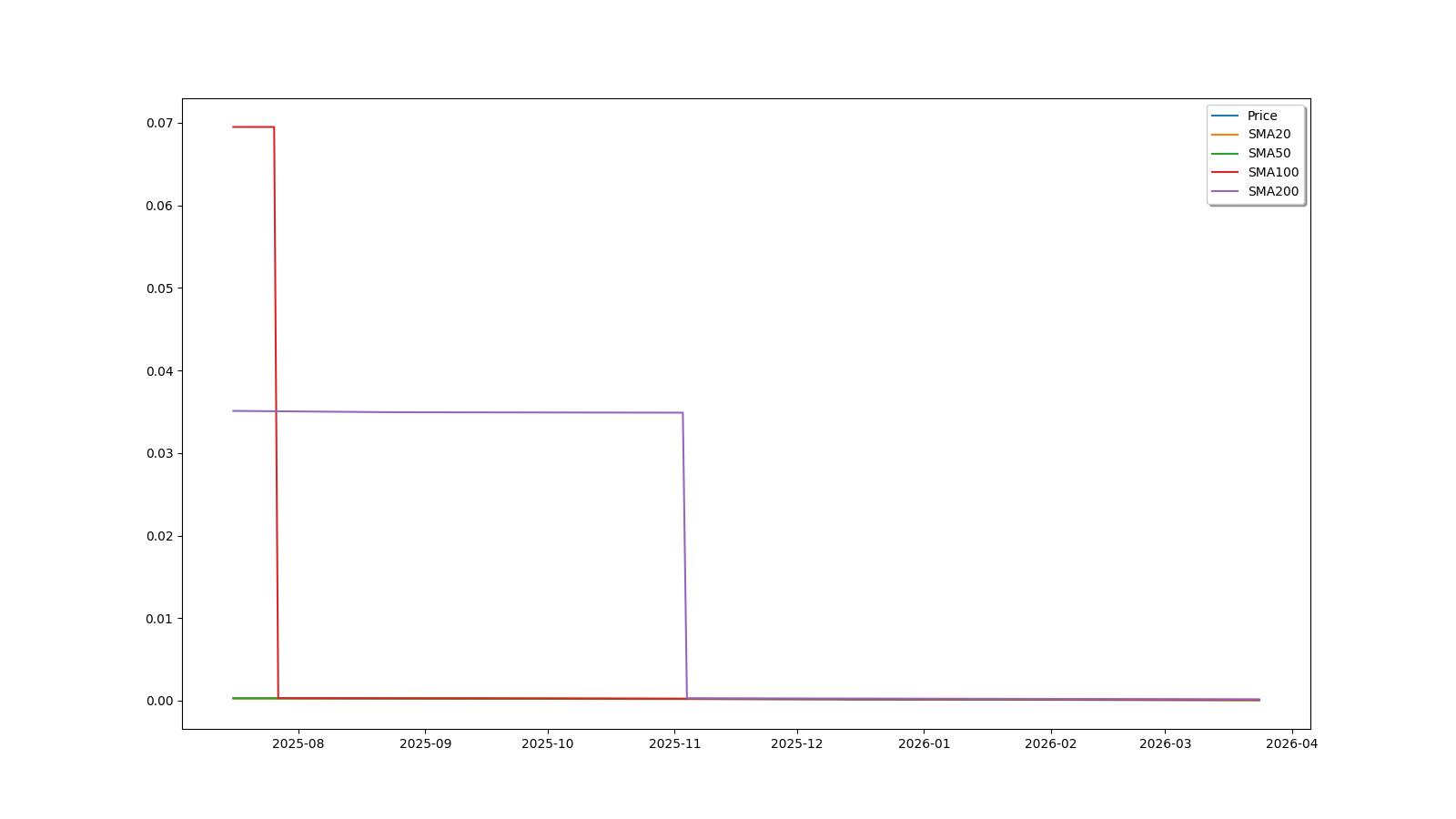 UniX Simple Moving Averages