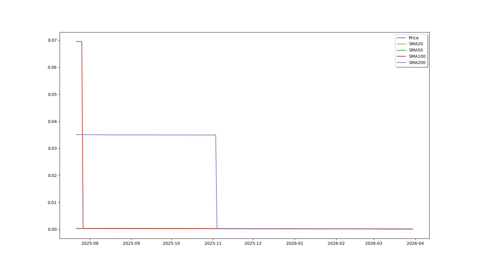 UniX Simple Moving Averages