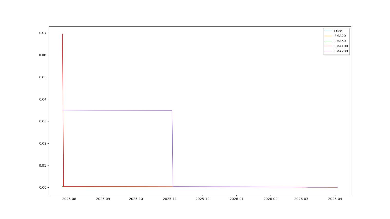 UniX Simple Moving Averages