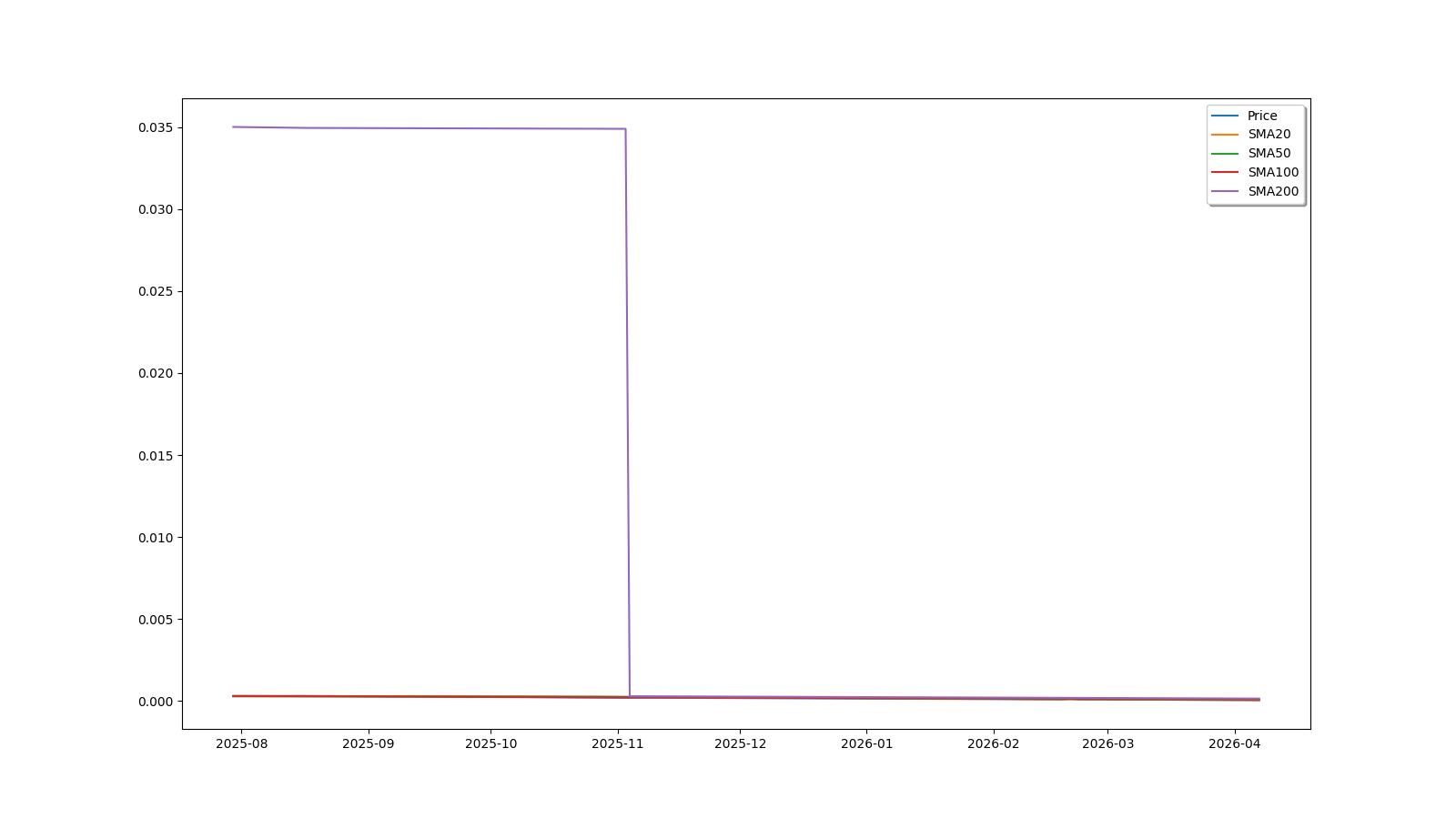UniX Simple Moving Averages