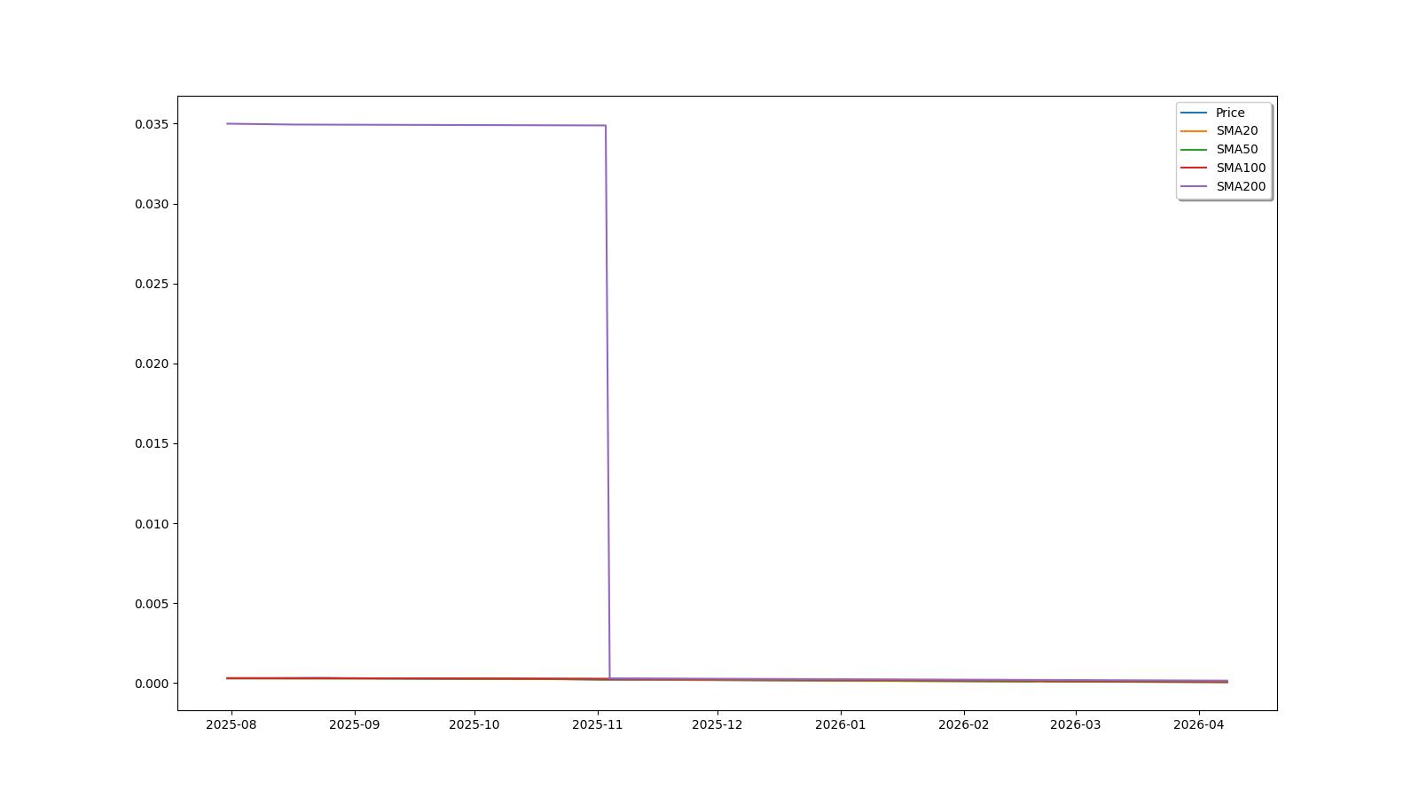 UniX Simple Moving Averages
