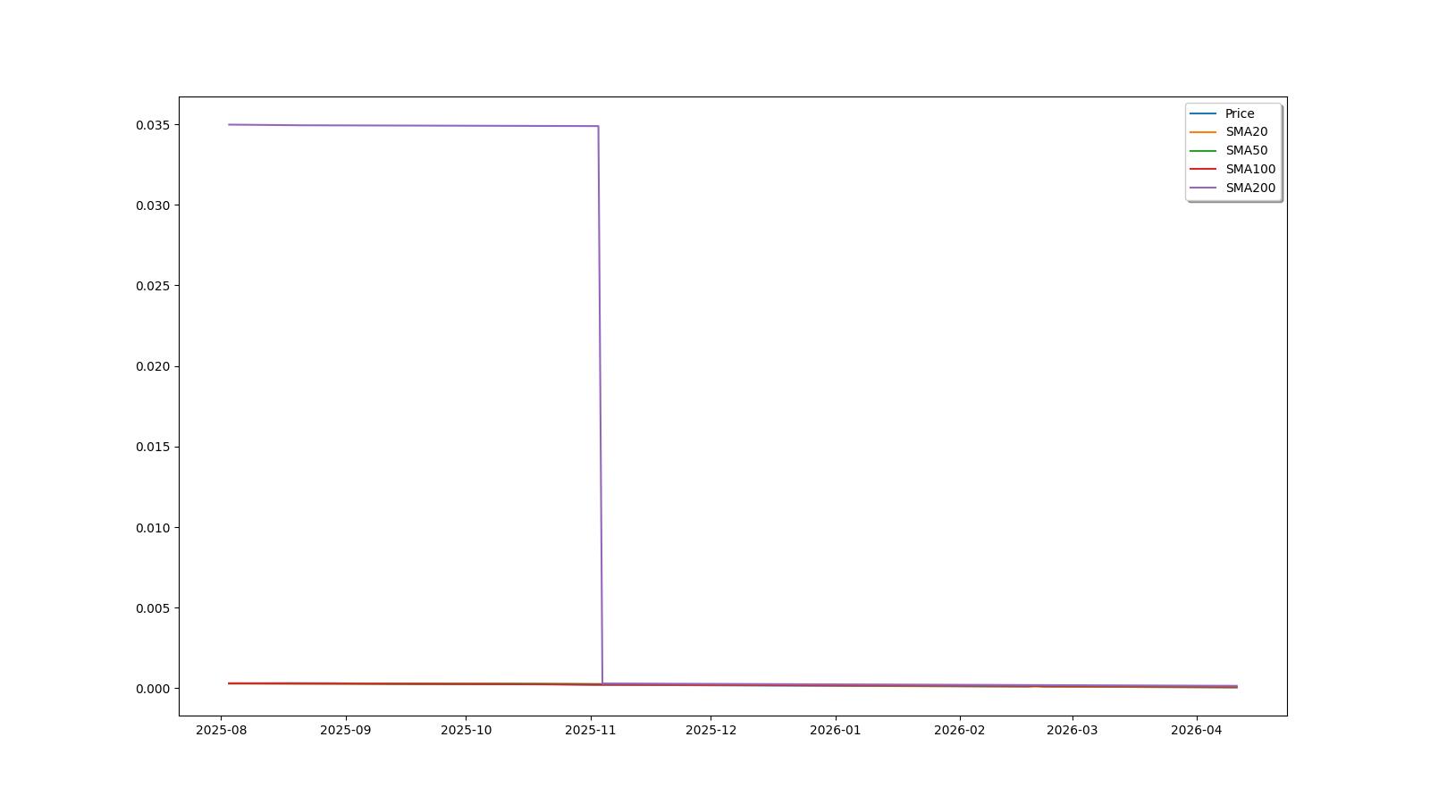 UniX Simple Moving Averages
