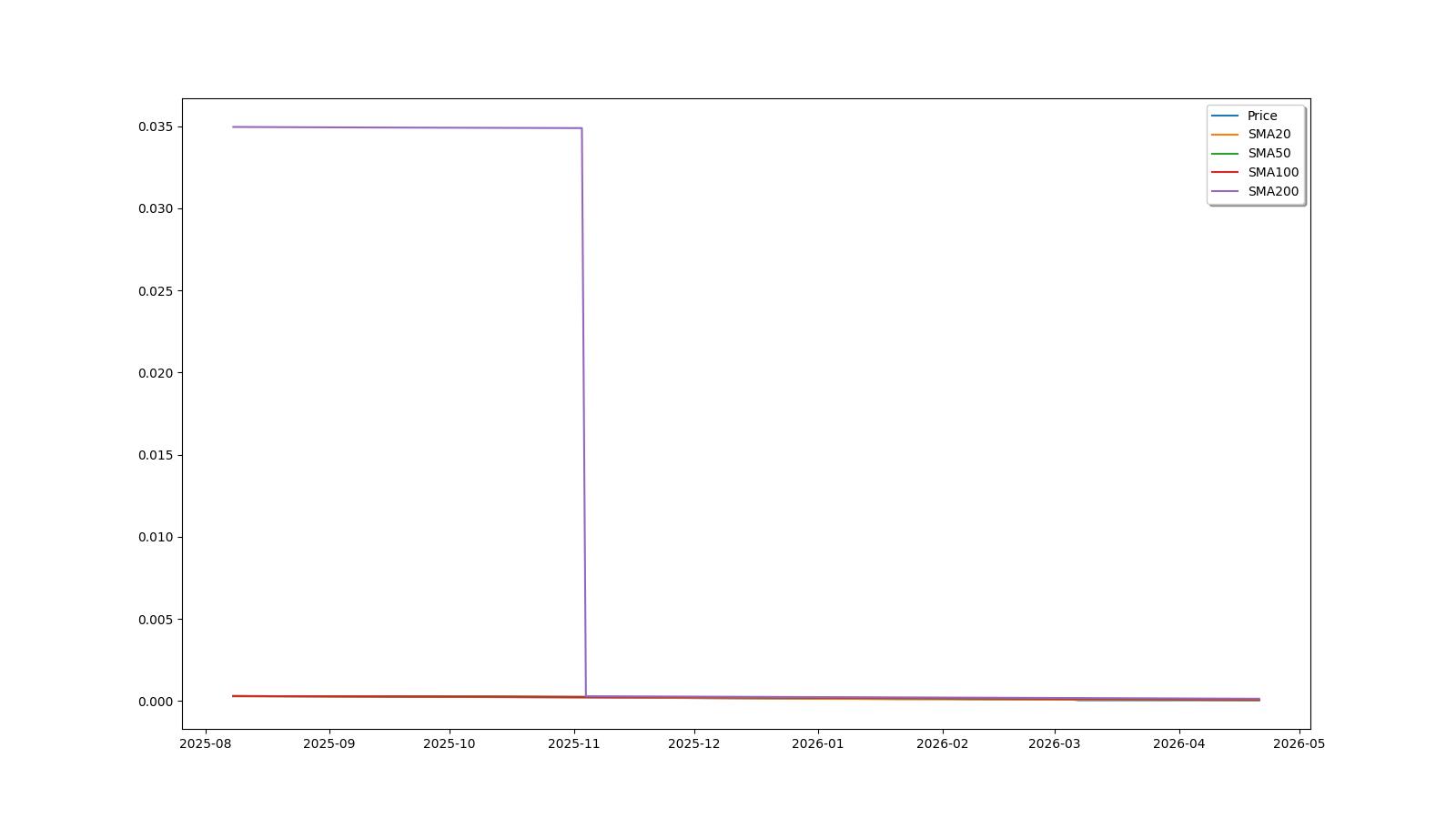 UniX Simple Moving Averages