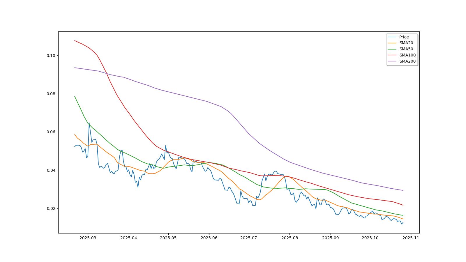 Unizen Simple Moving Averages