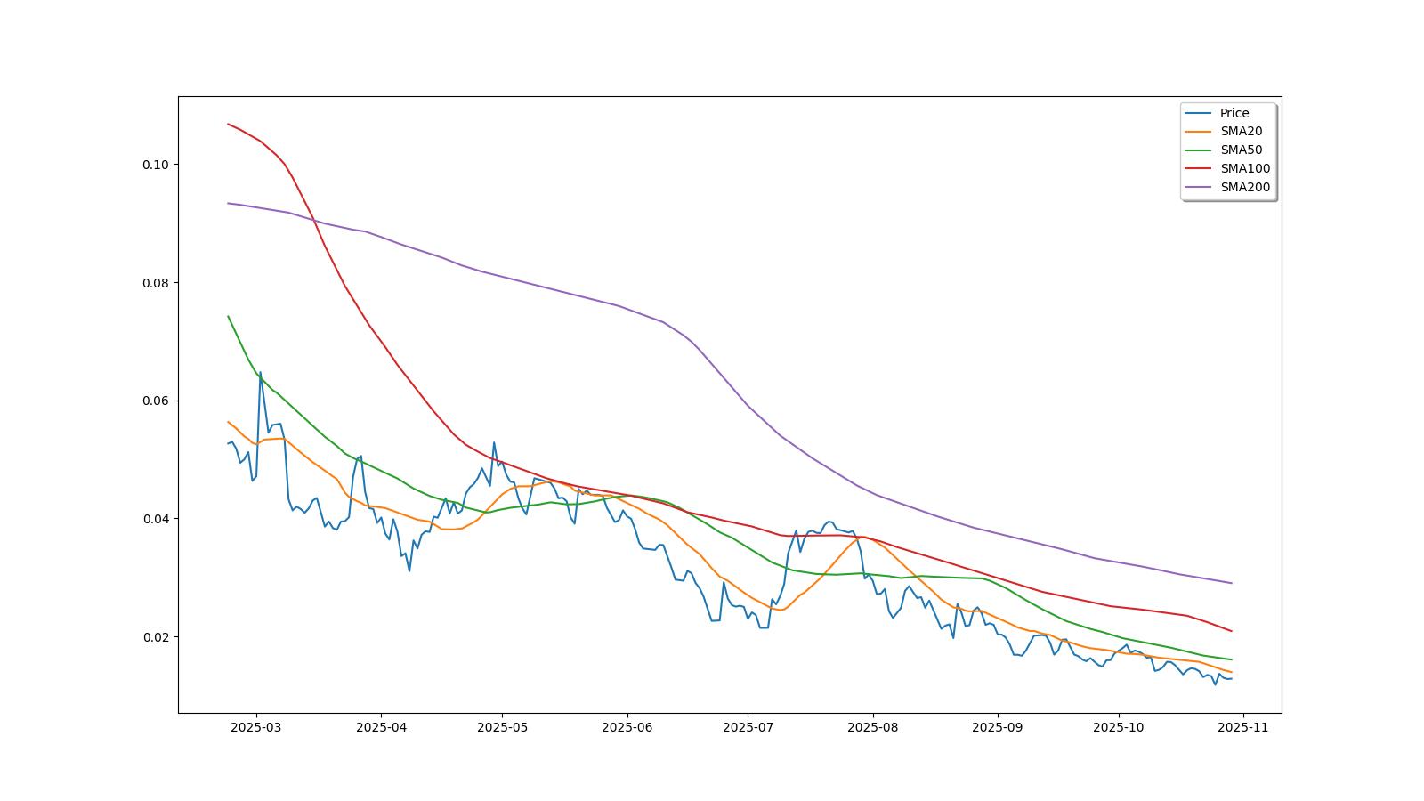 Unizen Simple Moving Averages