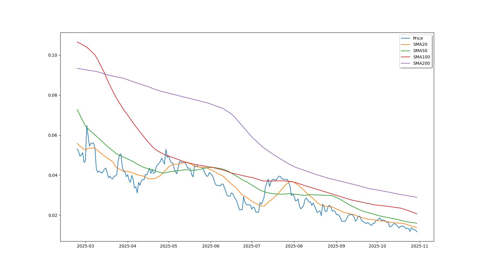 Unizen Simple Moving Averages