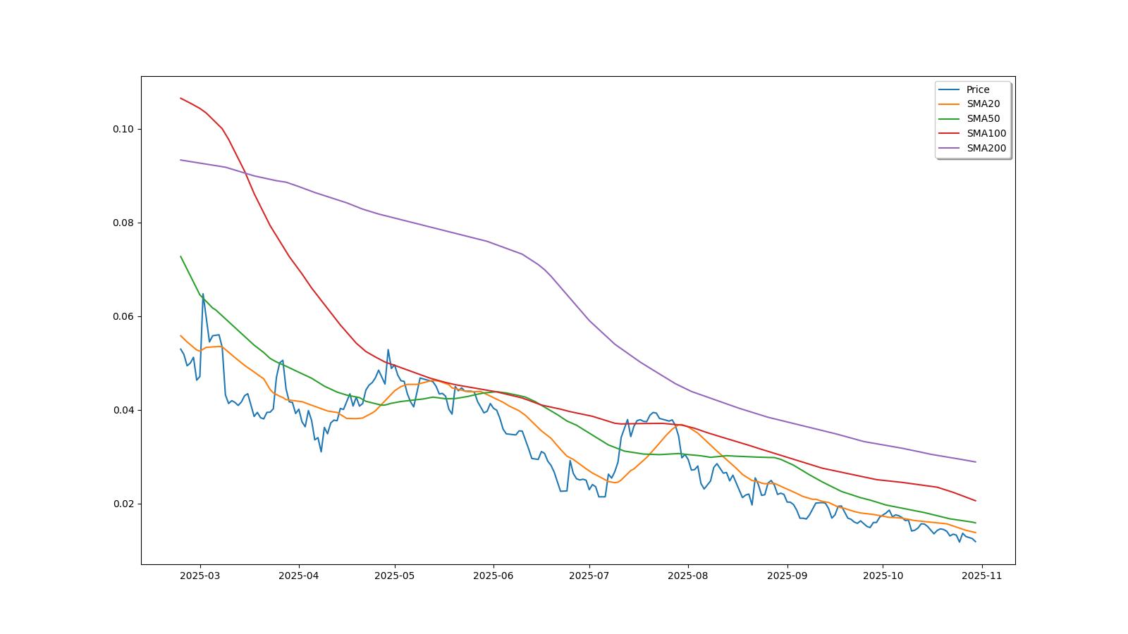 Unizen Simple Moving Averages