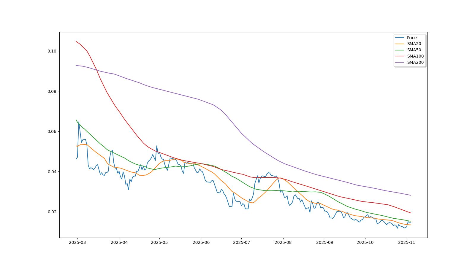 Unizen Simple Moving Averages