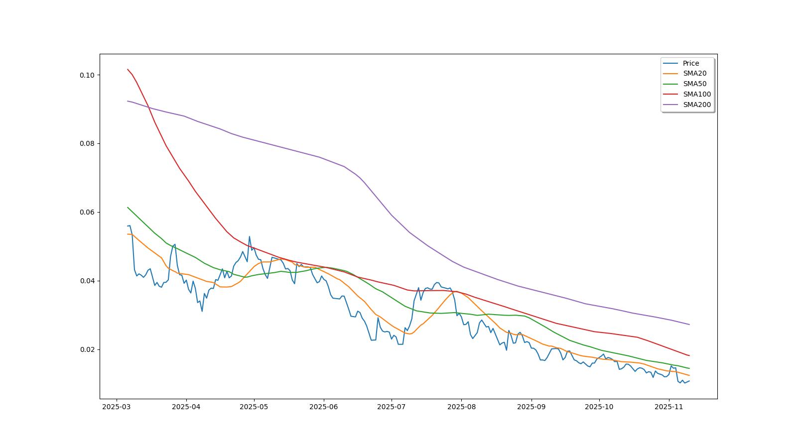 Unizen Simple Moving Averages