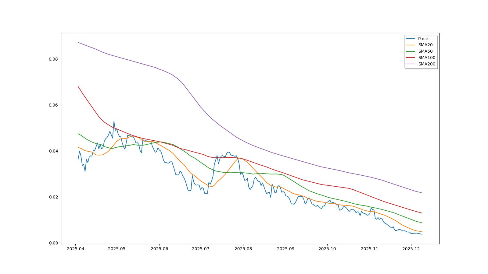 Unizen Simple Moving Averages