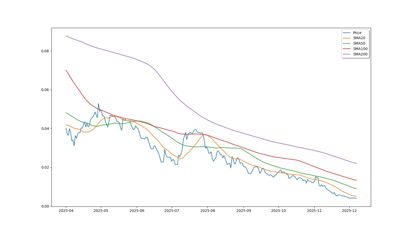 Unizen Simple Moving Averages
