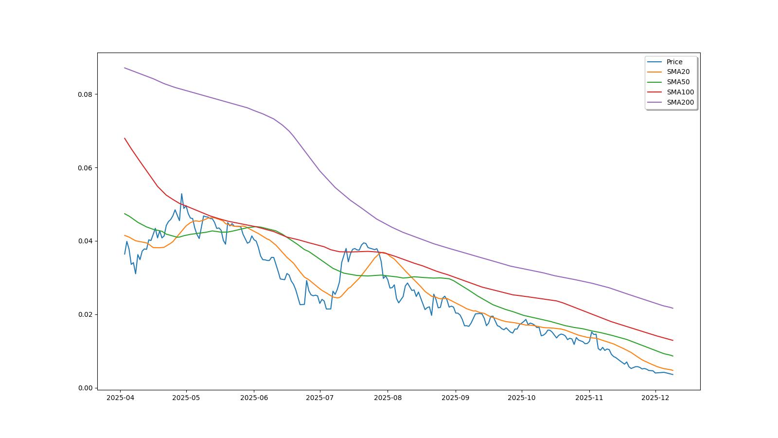 Unizen Simple Moving Averages