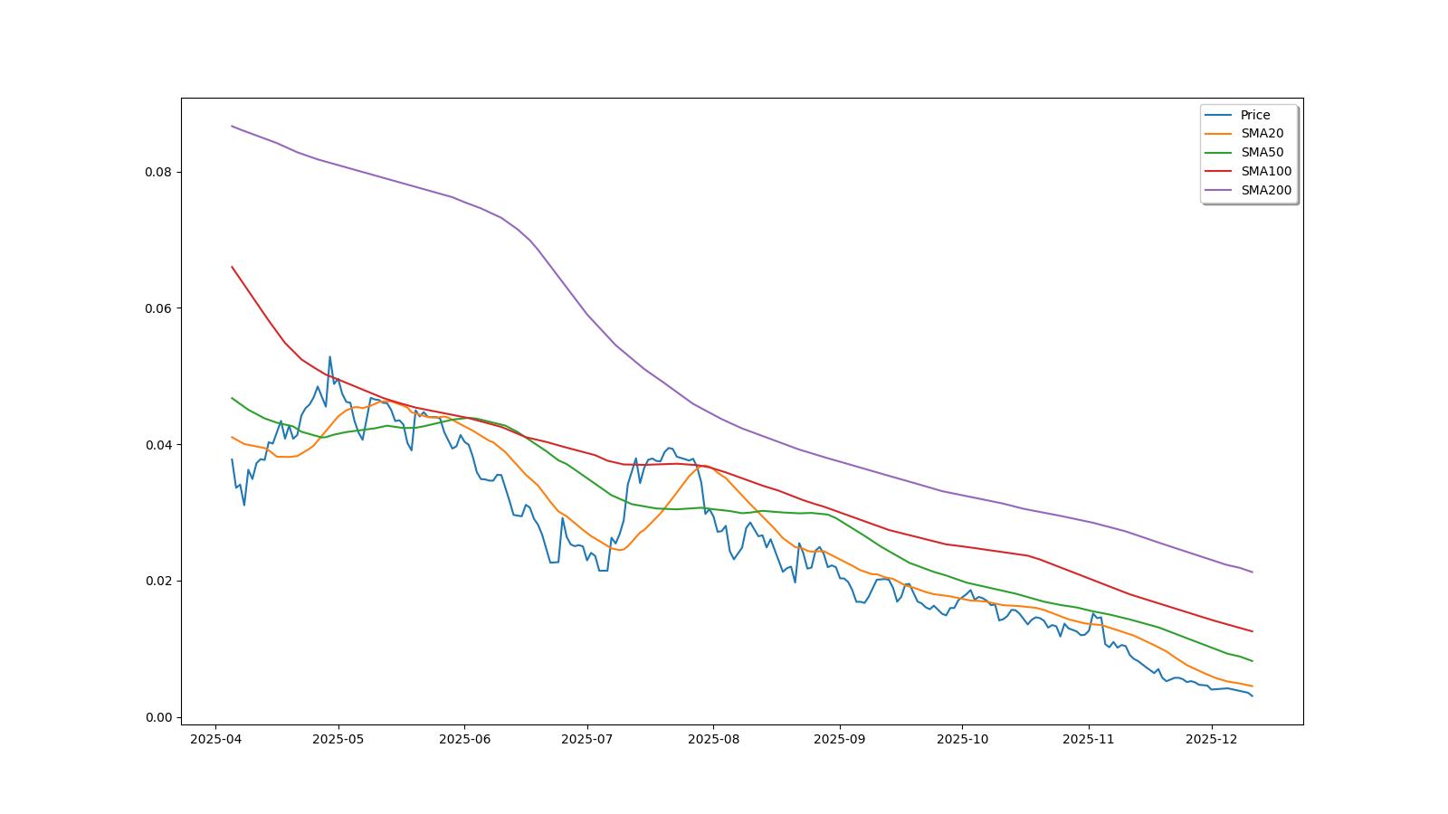 Unizen Simple Moving Averages