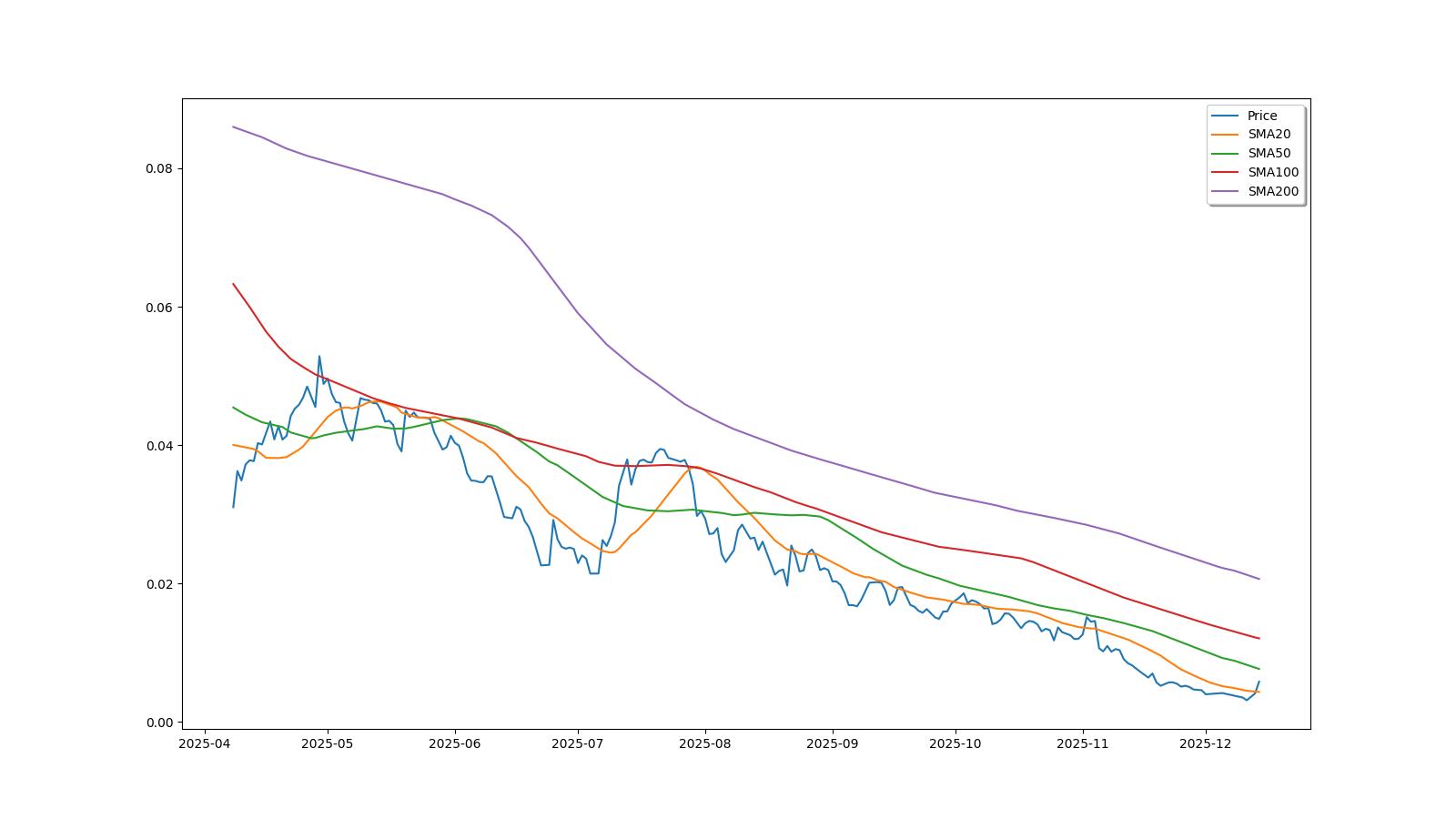 Unizen Simple Moving Averages