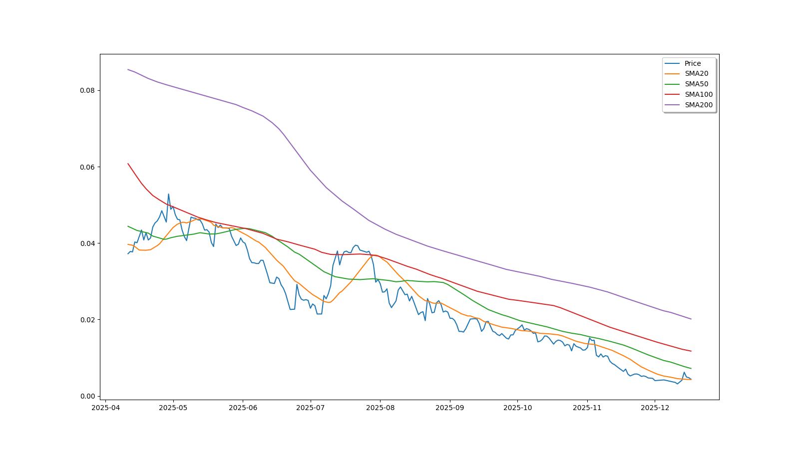 Unizen Simple Moving Averages