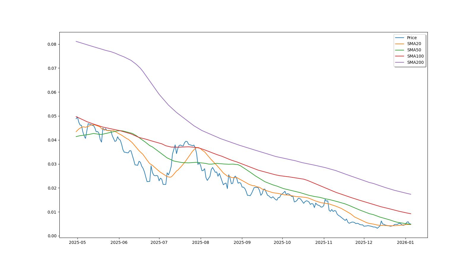 Unizen Simple Moving Averages