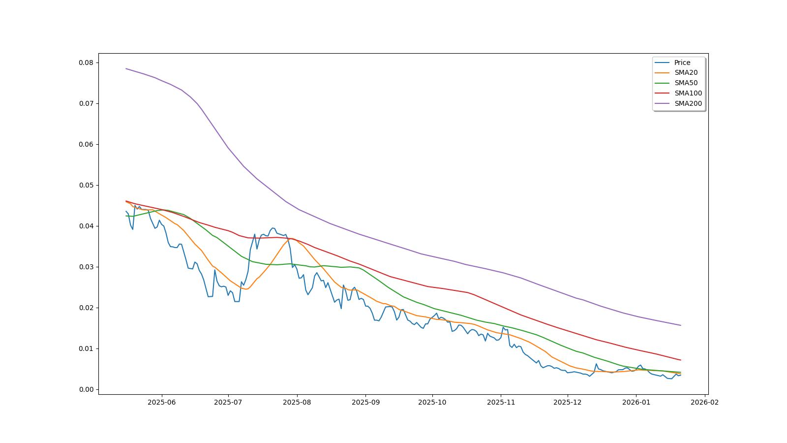 Unizen Simple Moving Averages