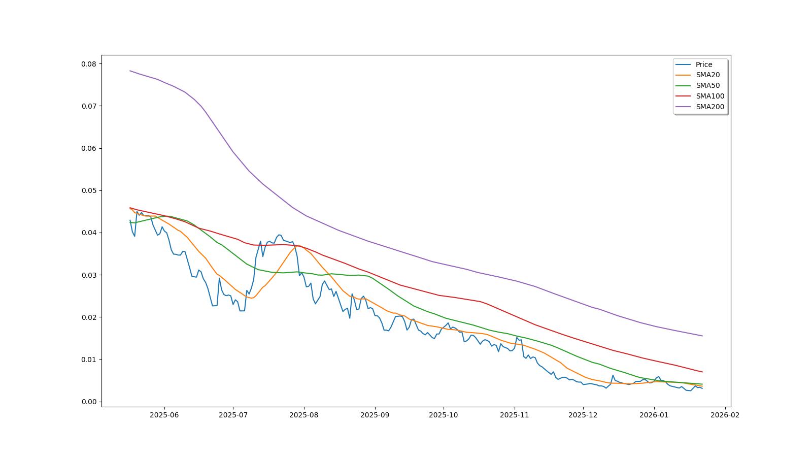 Unizen Simple Moving Averages