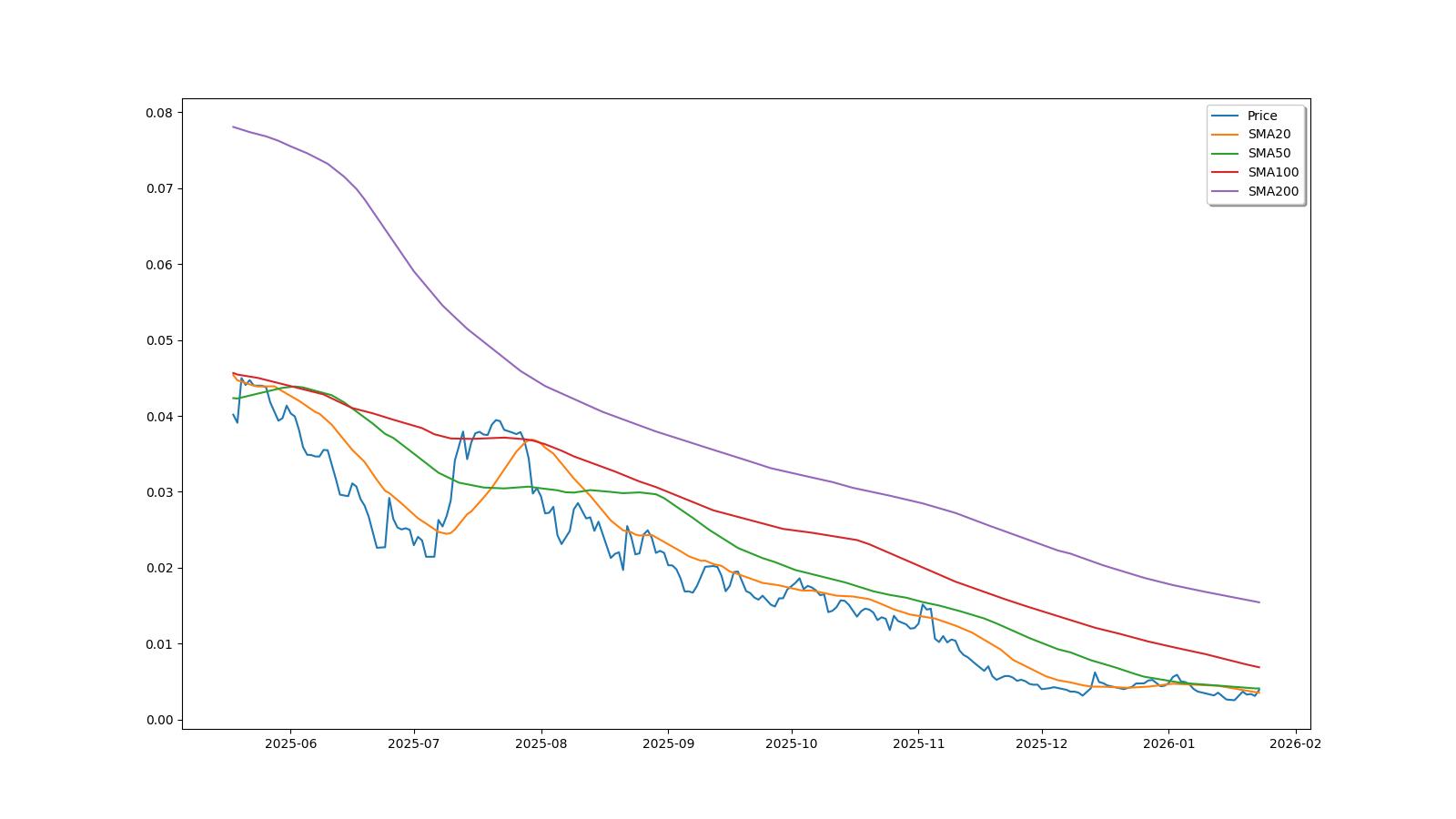 Unizen Simple Moving Averages