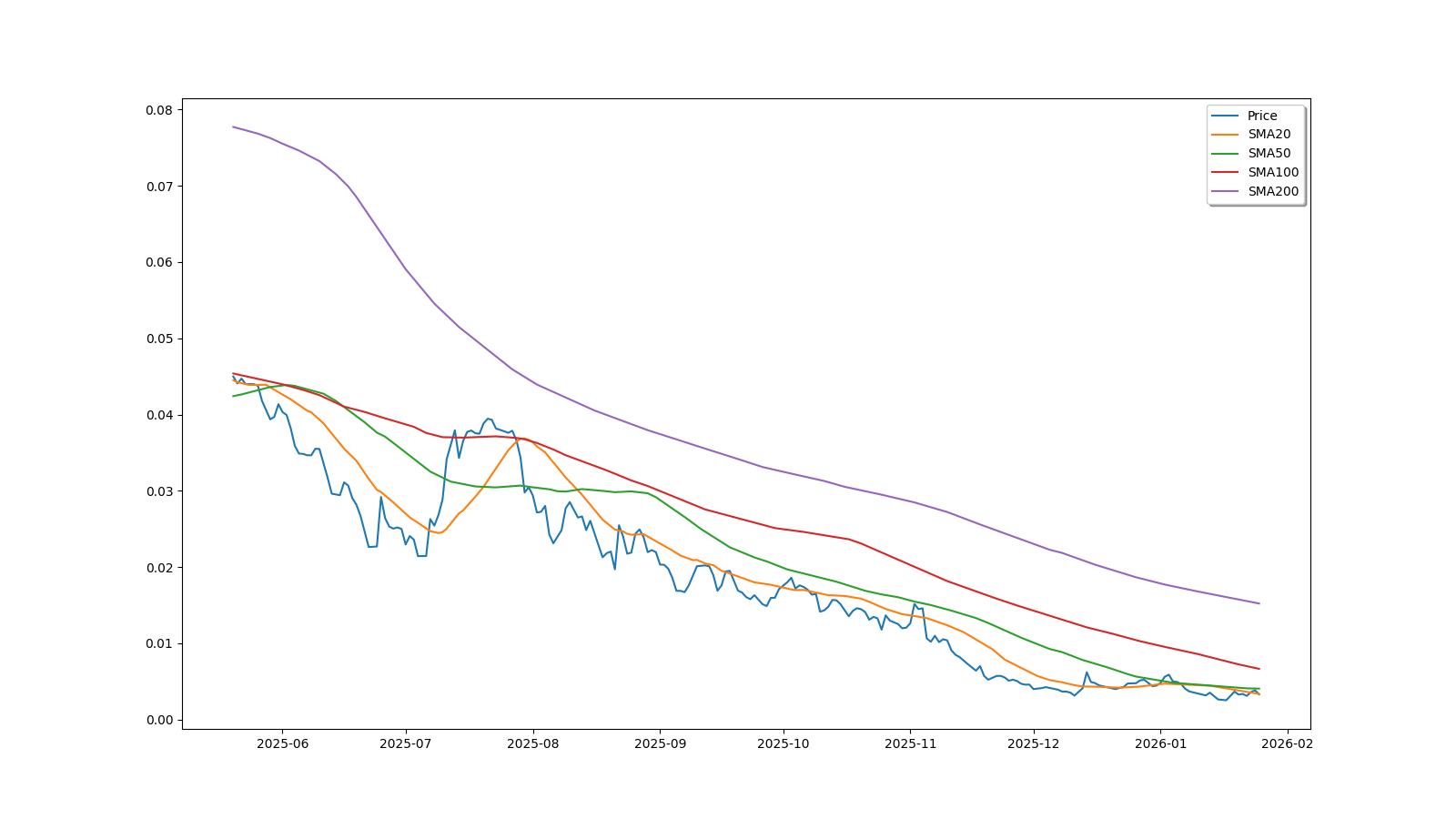 Unizen Simple Moving Averages