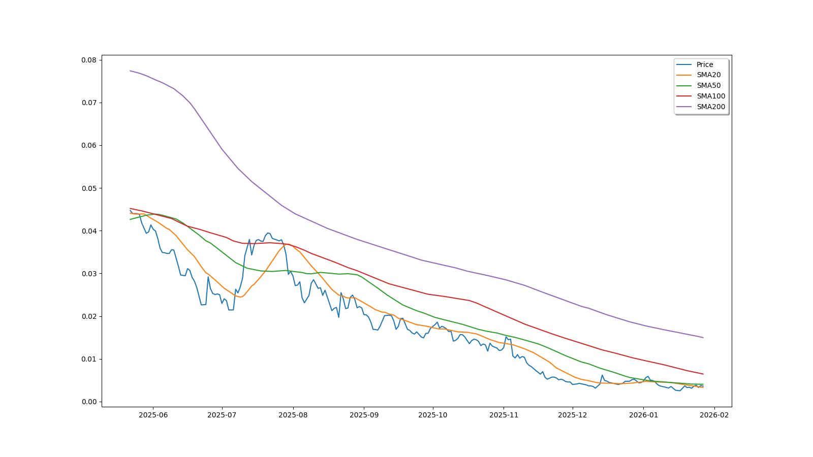 Unizen Simple Moving Averages