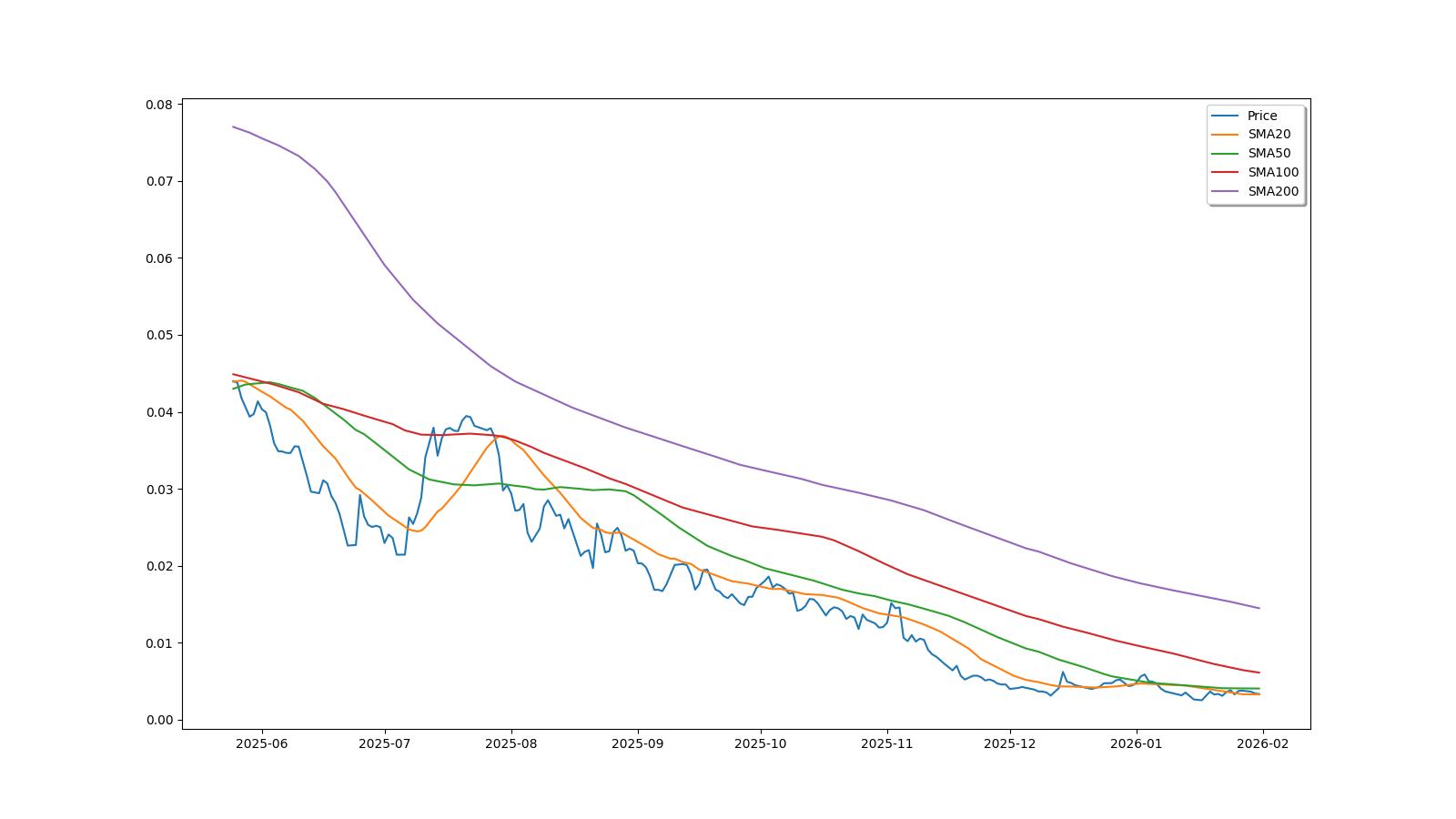 Unizen Simple Moving Averages