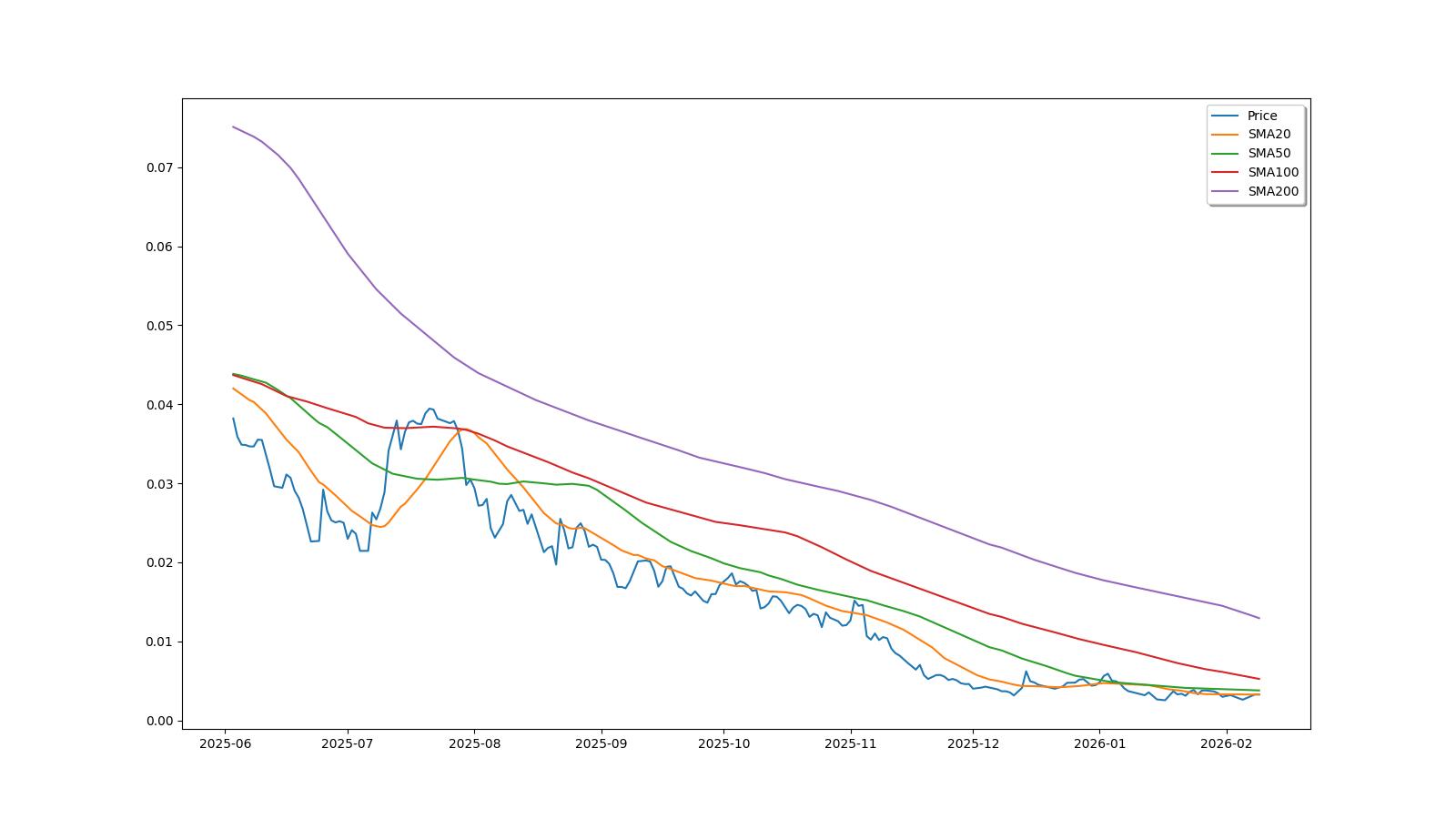 Unizen Simple Moving Averages
