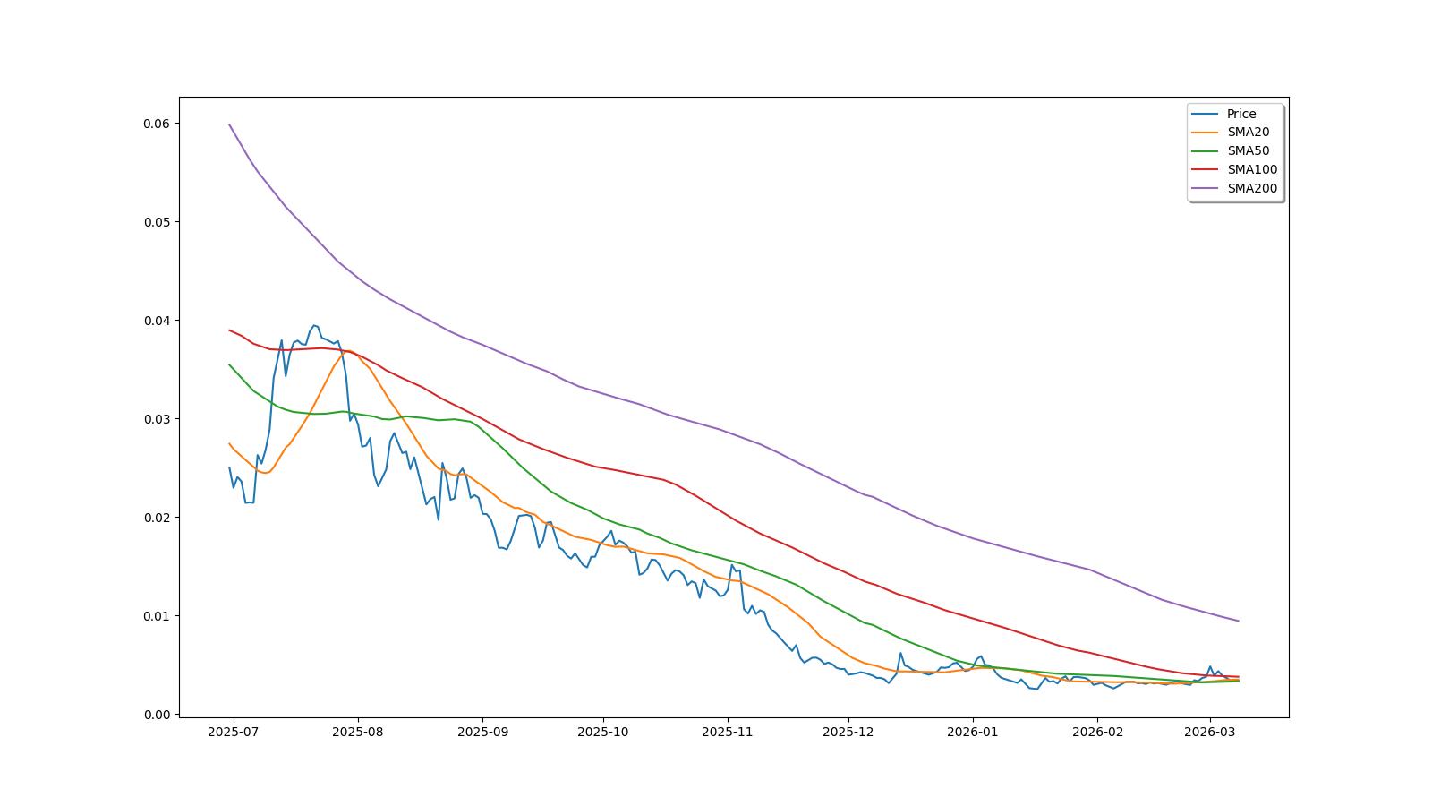 Unizen Simple Moving Averages