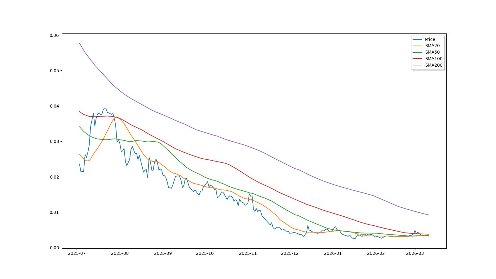Unizen Simple Moving Averages