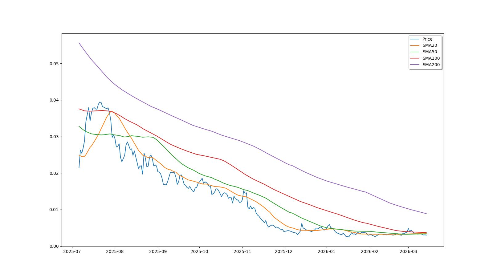Unizen Simple Moving Averages