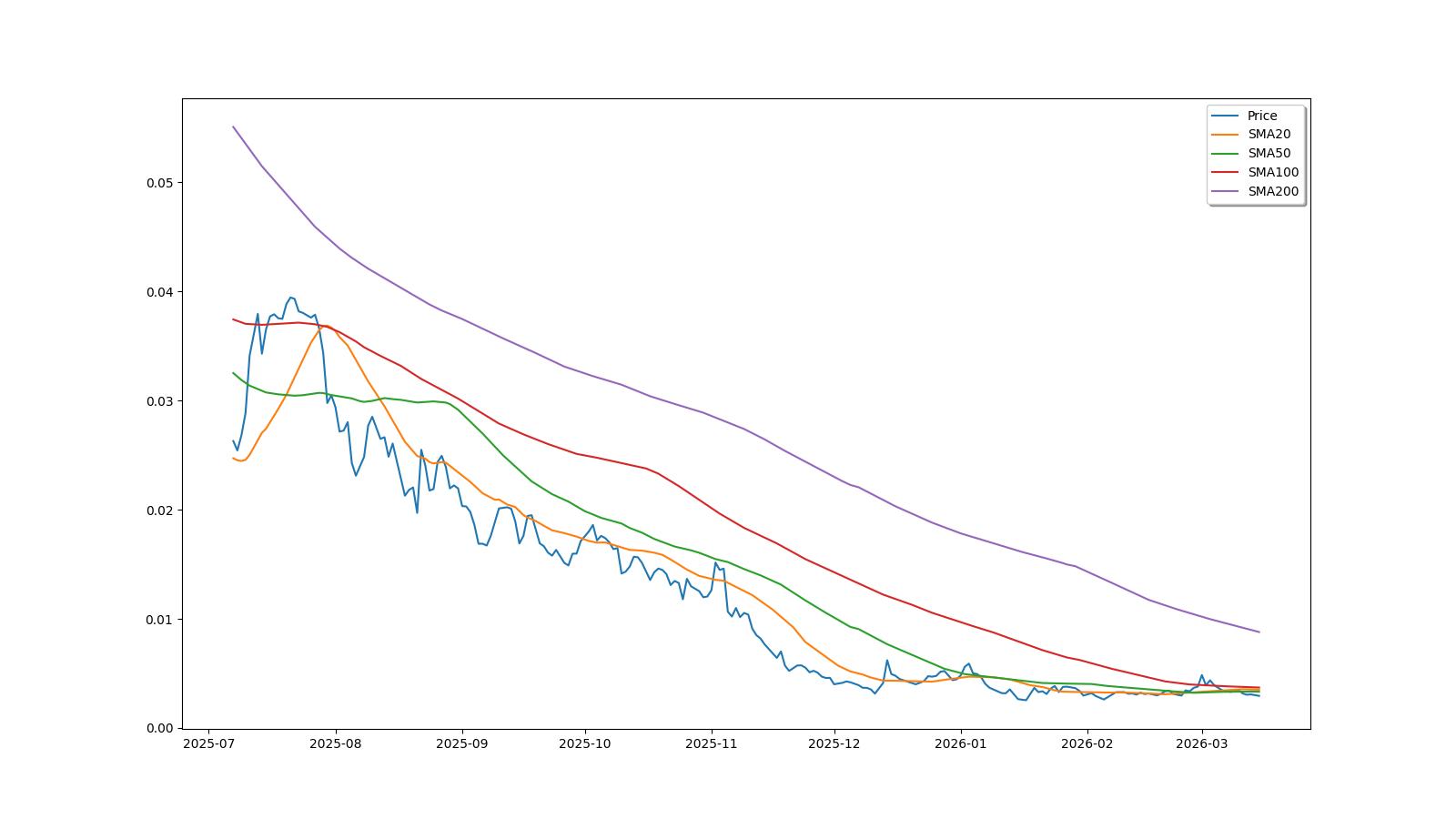 Unizen Simple Moving Averages