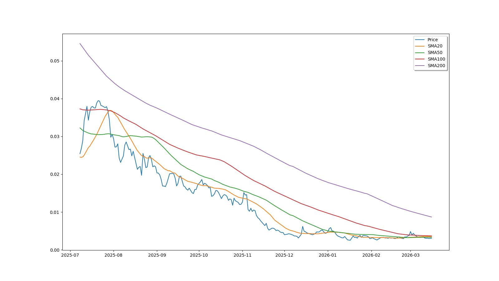 Unizen Simple Moving Averages
