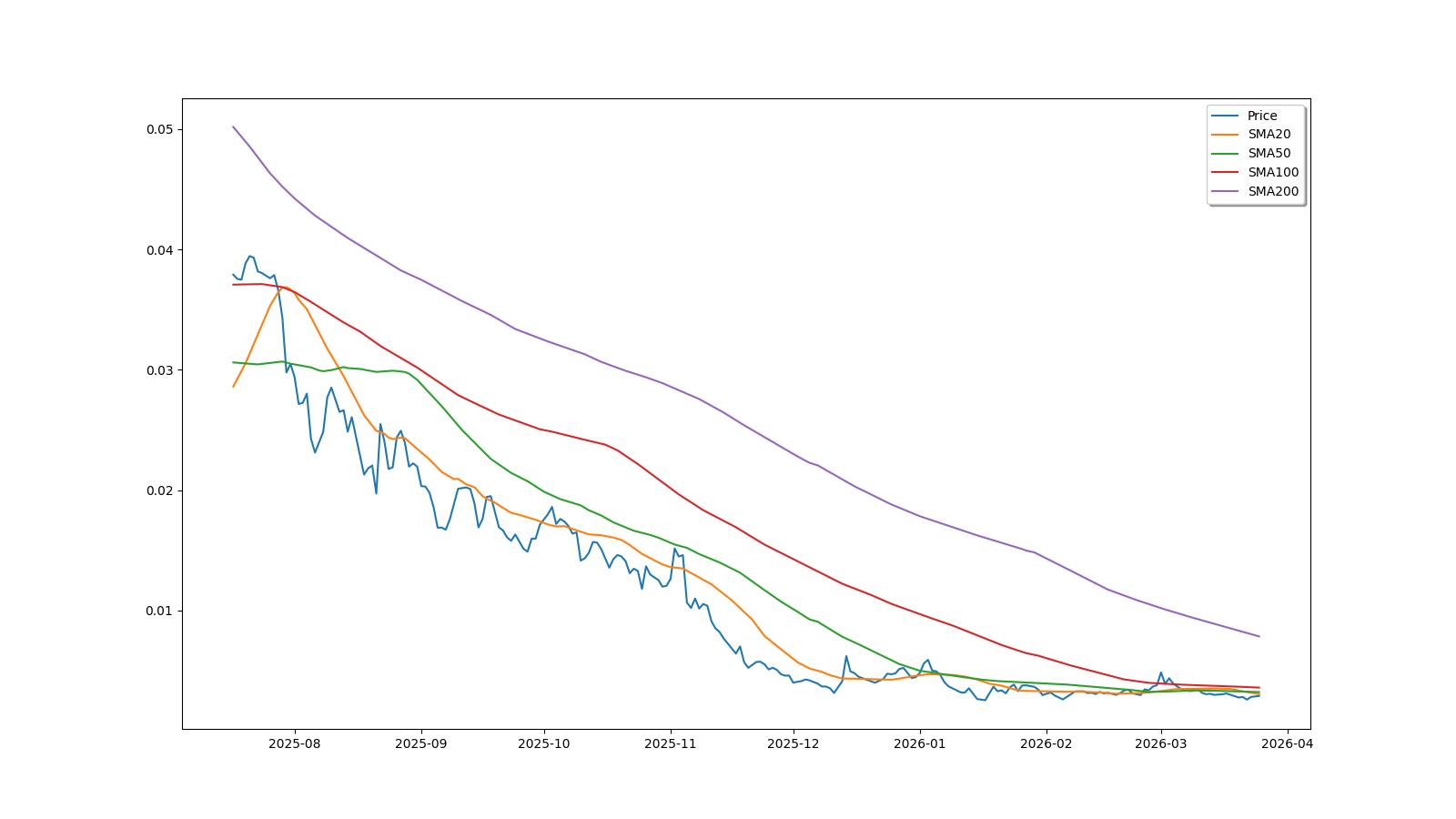 Unizen Simple Moving Averages