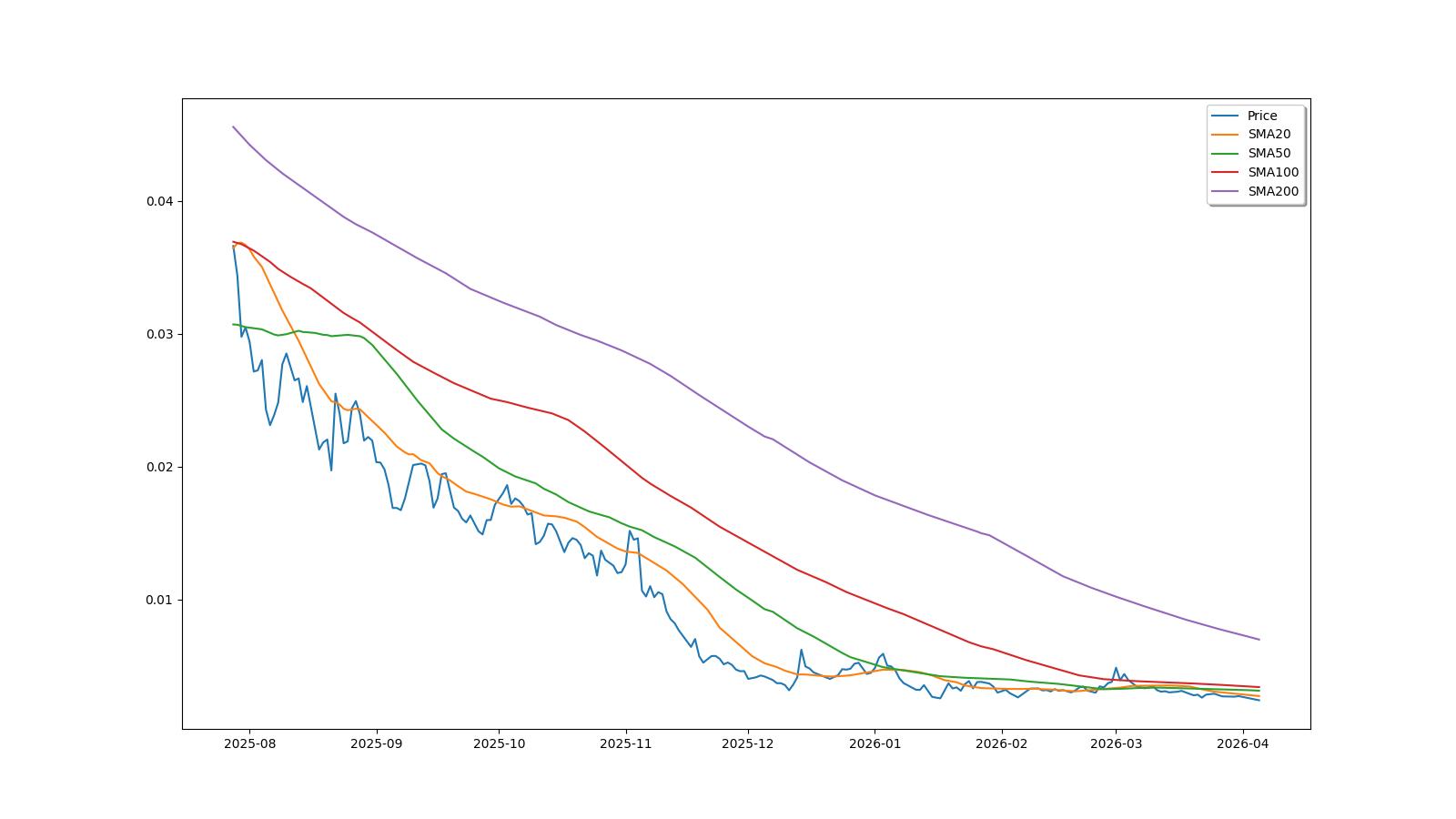 Unizen Simple Moving Averages