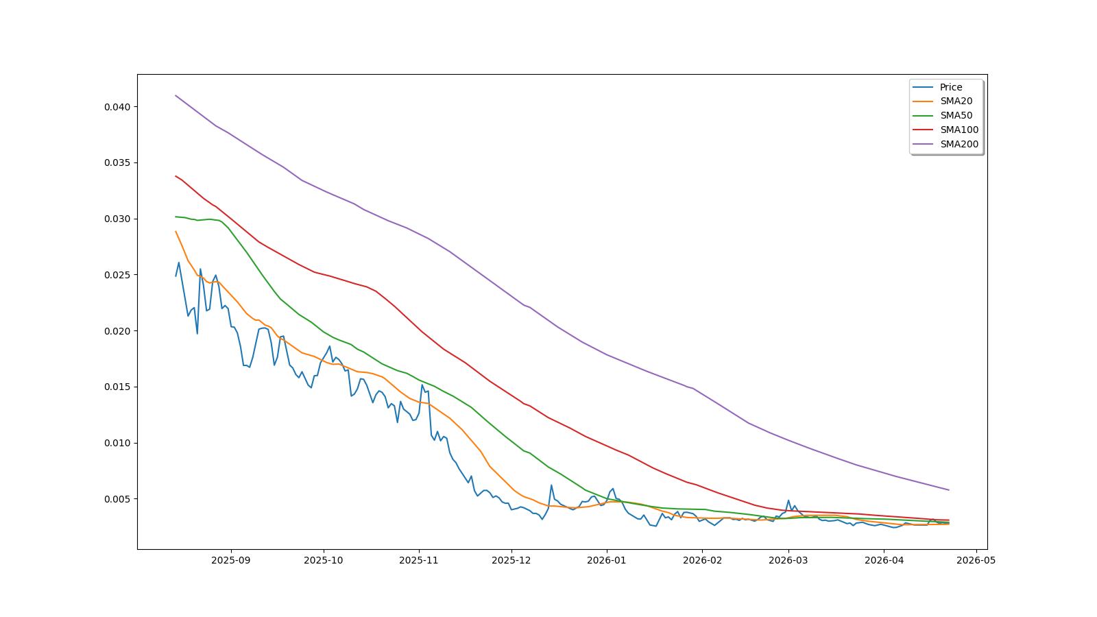 Unizen Simple Moving Averages