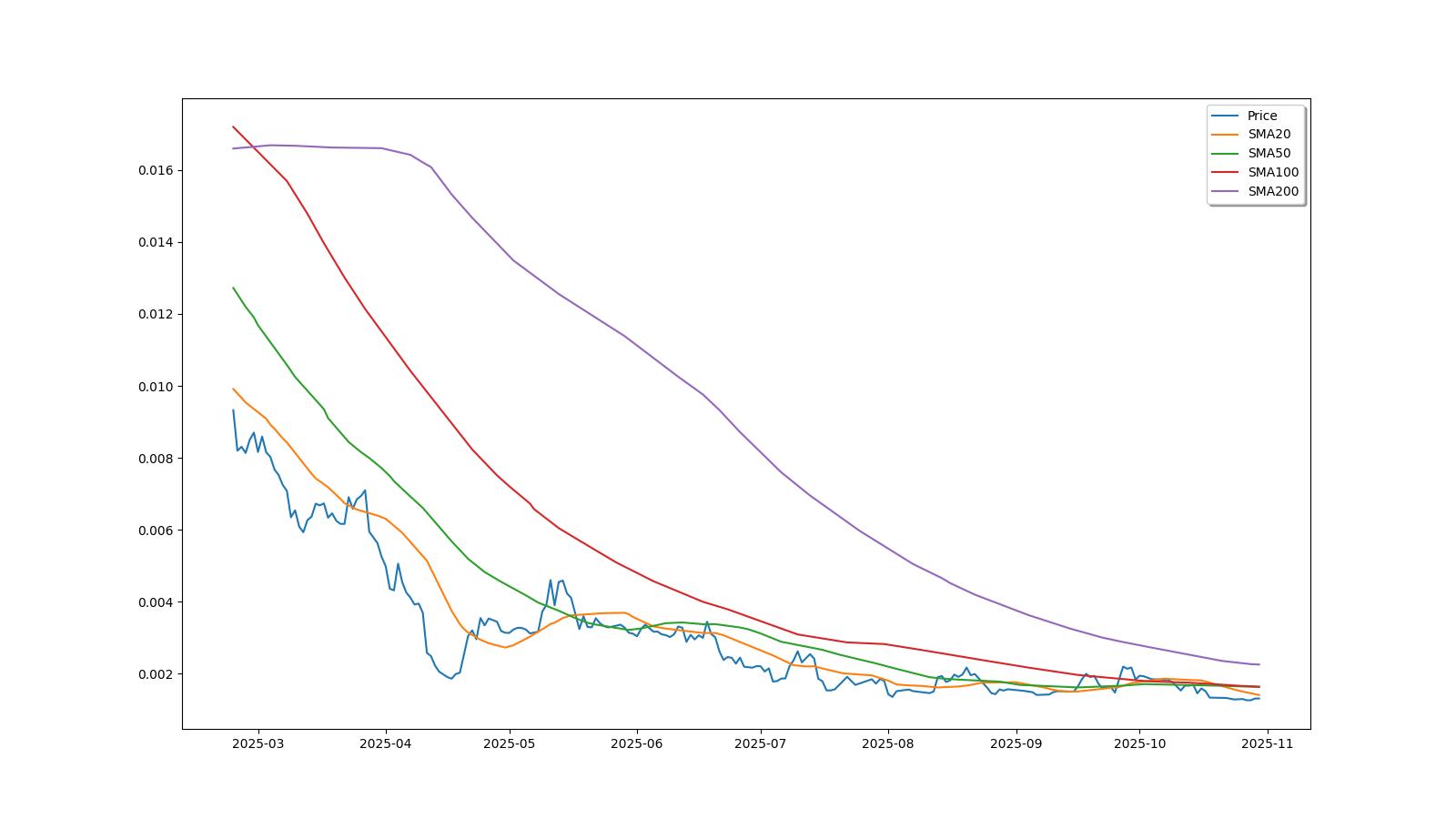 UNKJD Simple Moving Averages