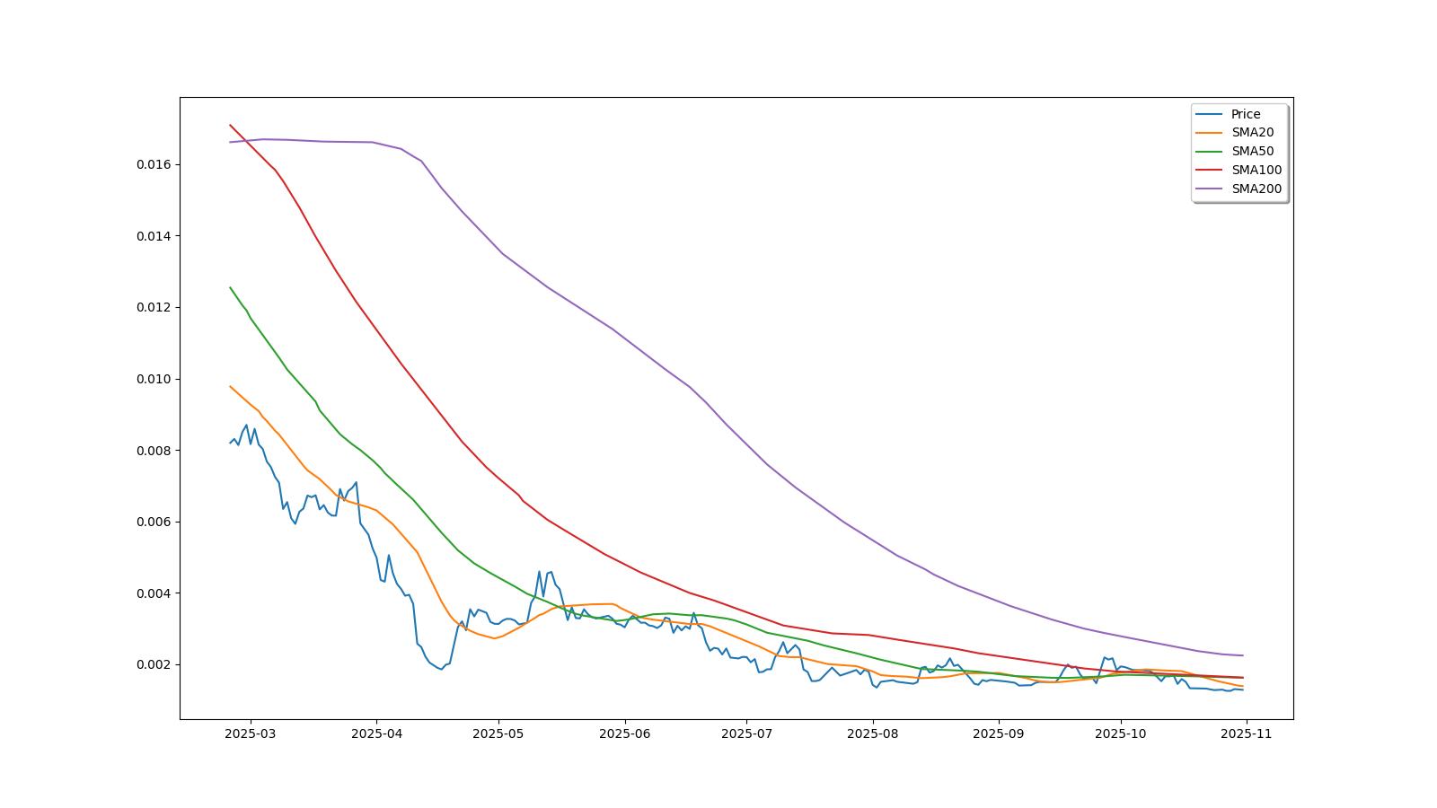 UNKJD Simple Moving Averages