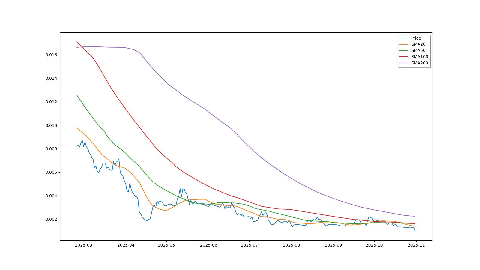 UNKJD Simple Moving Averages