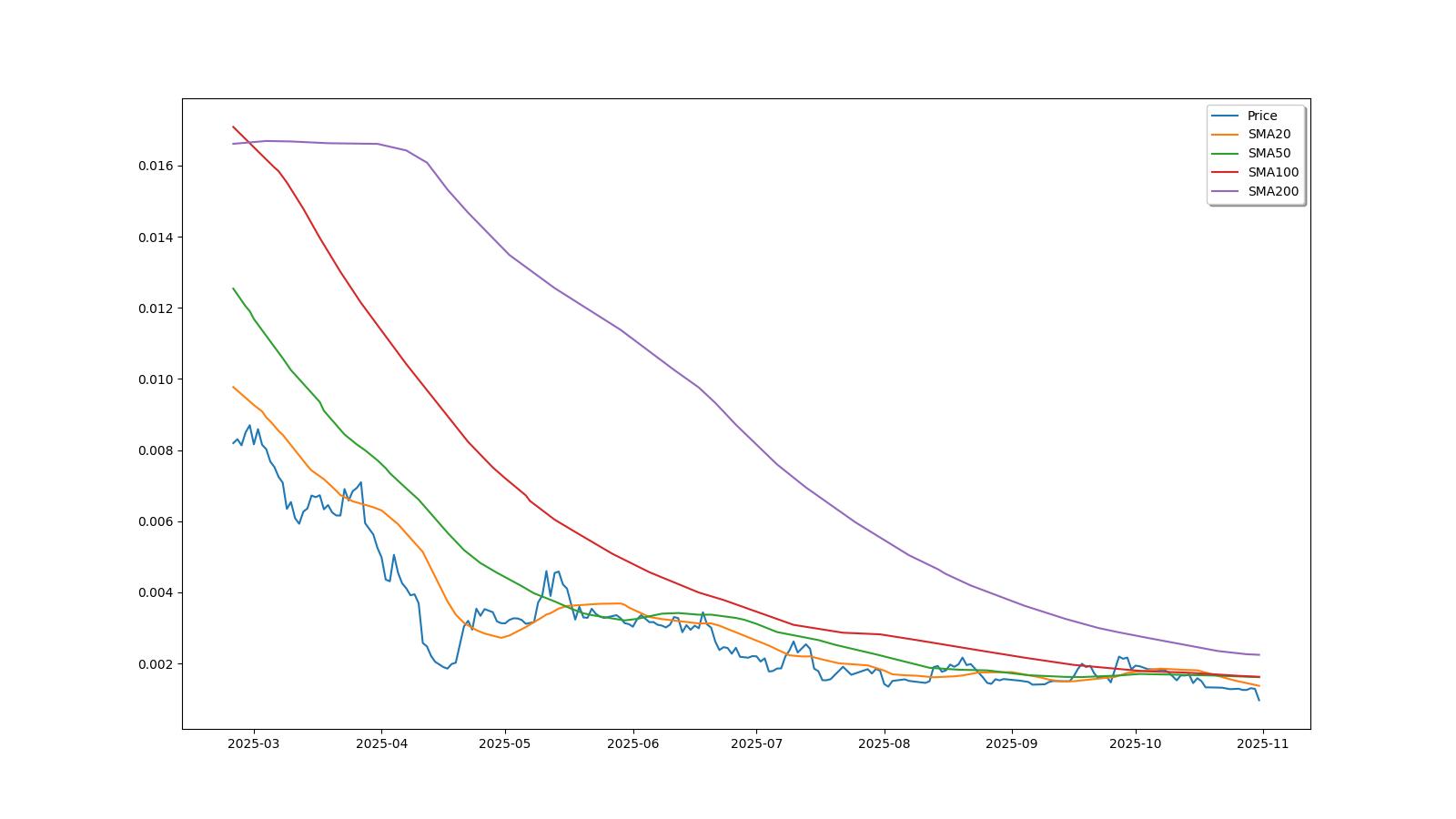 UNKJD Simple Moving Averages