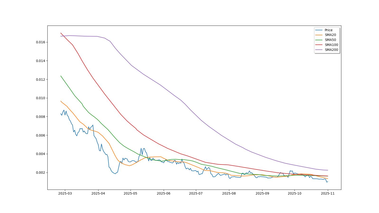 UNKJD Simple Moving Averages
