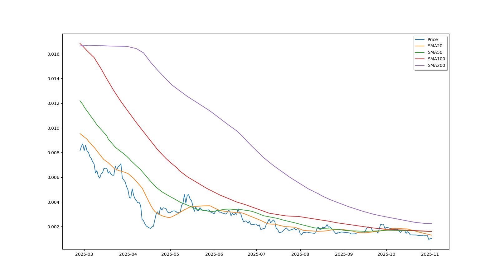 UNKJD Simple Moving Averages